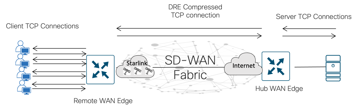 Cisco Catalyst SD-WAN optimizations for Starlink