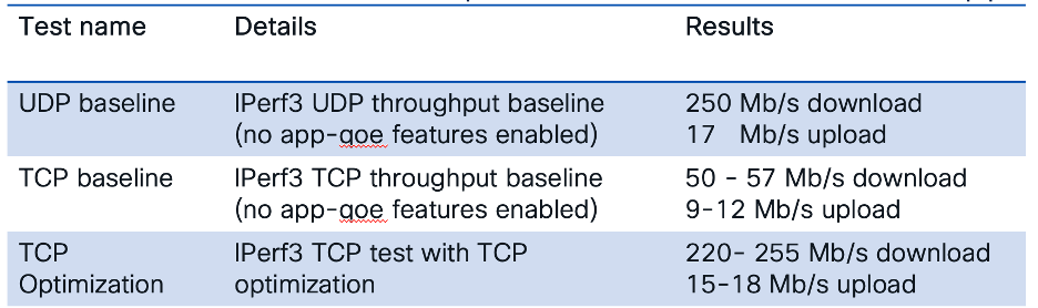 Cisco Catalyst SD-WAN optimizations for Starlink