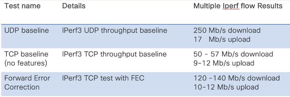 Cisco Catalyst Sd Wan Optimizations For Starlink 9234