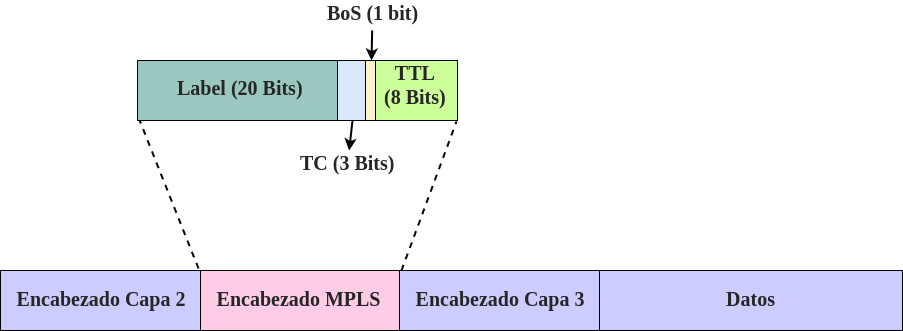 Introducción a MPLS